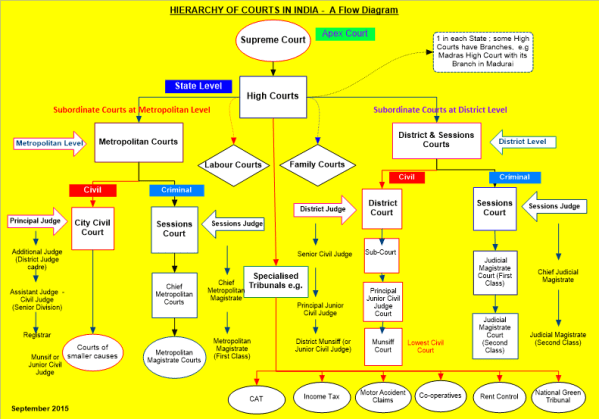 Hierarchy of Courts in India | ramsiva