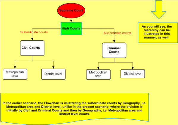 Hierarchy of Courts in India | ramsiva